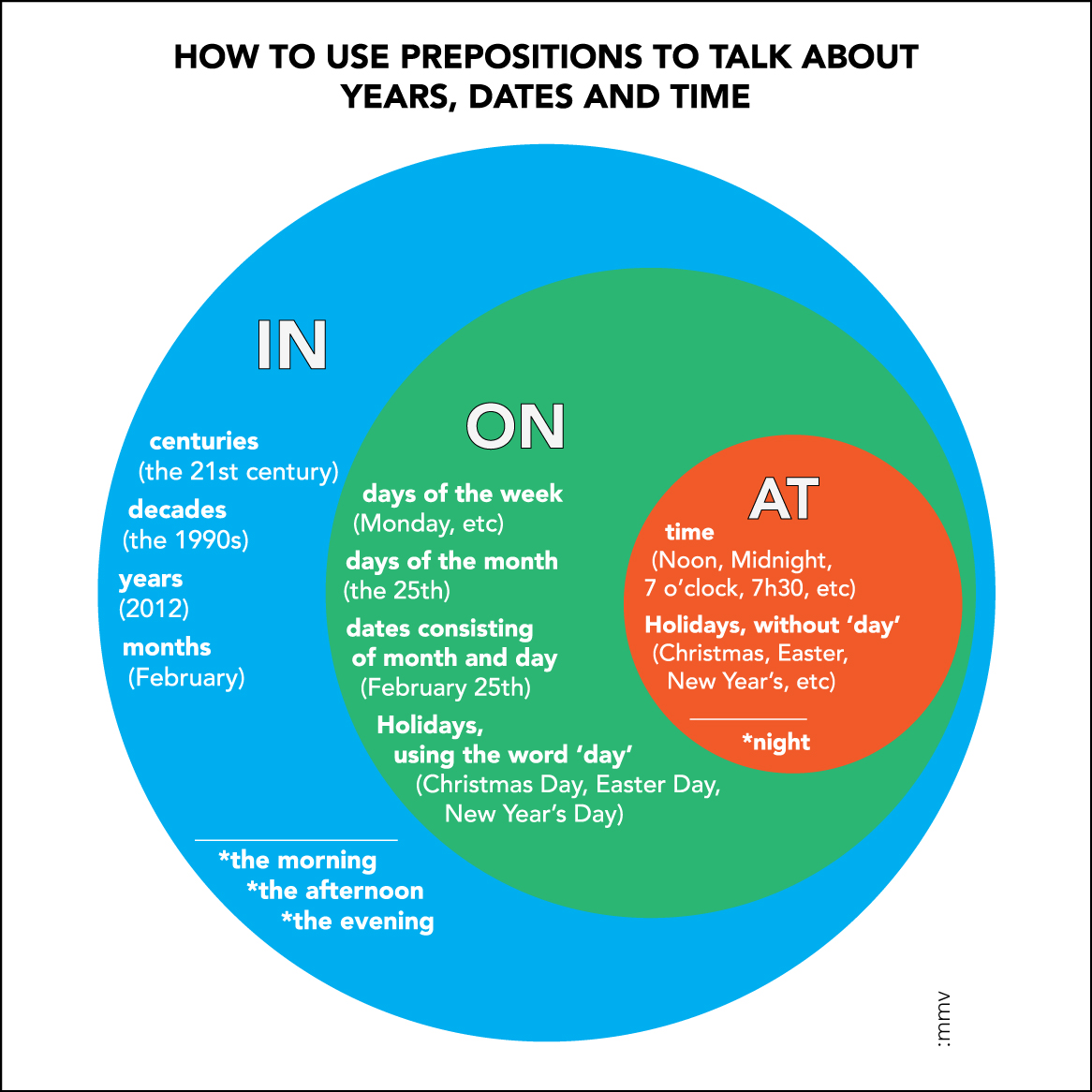 MasterJame EN Prepositions In On And At